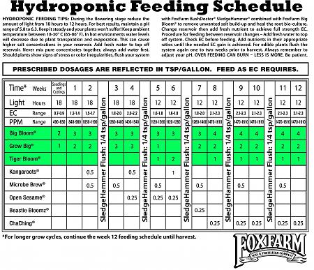 Feeding Schedule for Coco Coir using Fox Farms Hydro Nutrients ...